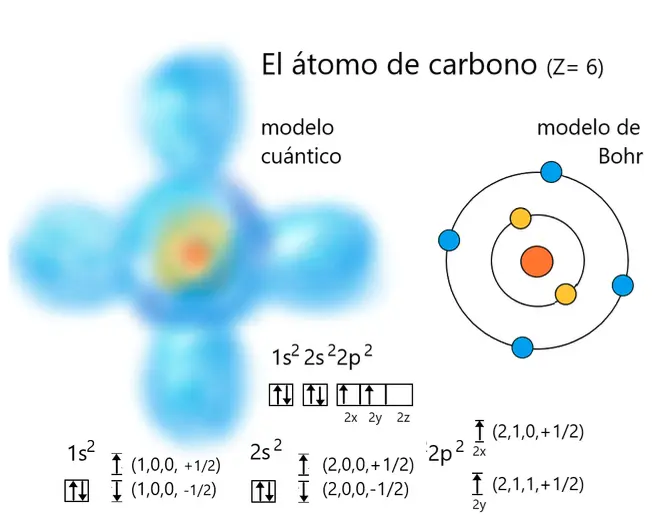 Modelo atómico de bohr vs. modelo mecánico cuántico: una comparativa ...